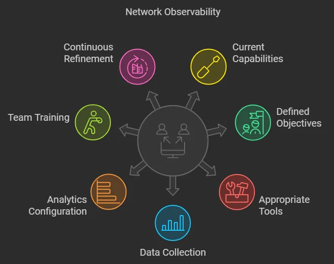 Network Observability Key To Modern It Performance Signoz